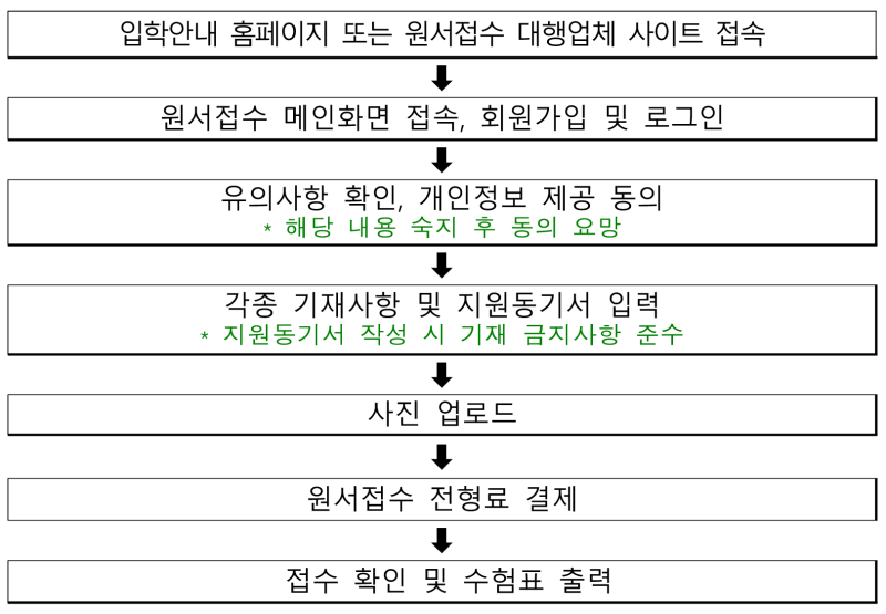 2024 국군간호사관학교 시험 여자·남자 수시·정시 내신·수능 필기·실기·체력·면접·한국사 가산점 등급컷·예비