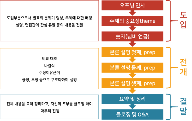 지역 농협 면접 준비 방안 네이버 블로그