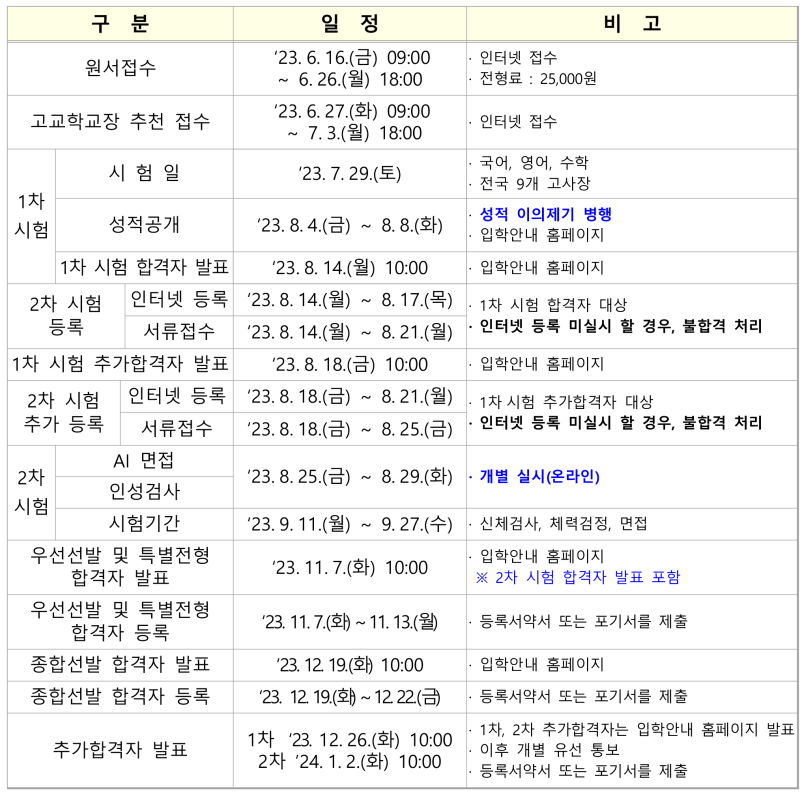 2024 국군간호사관학교 시험 여자·남자 수시·정시 내신·수능 필기·실기·체력·면접·한국사 가산점 등급컷·예비