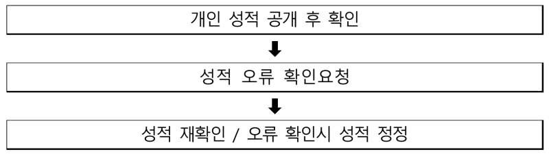 2024 국군간호사관학교 시험 여자·남자 수시·정시 내신·수능 필기·실기·체력·면접·한국사 가산점 등급컷·예비