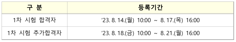 2024 국군간호사관학교 시험 여자·남자 수시·정시 내신·수능 필기·실기·체력·면접·한국사 가산점 등급컷·예비
