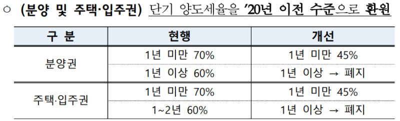 다주택자 양도세 완화 중과 세율 계산 방법 네이버 블로그