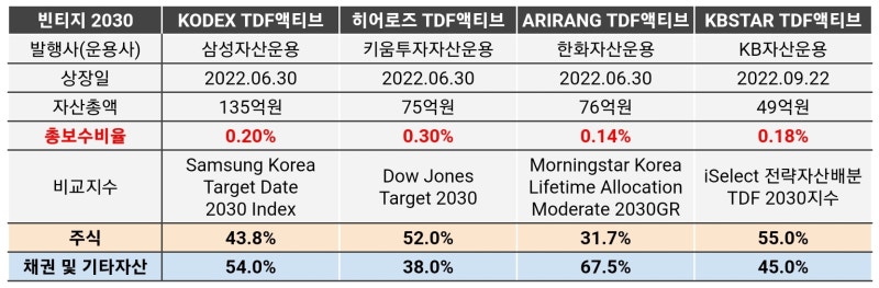 [개인형퇴직연금] 국내상장 TDF ETF 13종 비교분석 Feat. IRP투자 : 네이버 블로그