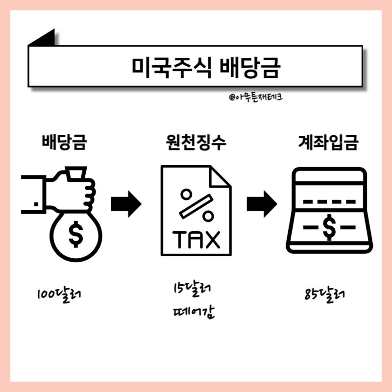 미국주식 배당 세금 절세 방법 알아보기 배당소득세 원천징수 금융소득종합과세 종합소득세 세율 네이버 블로그