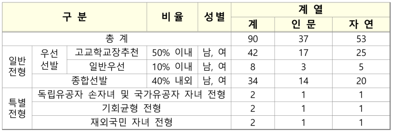 2024 국군간호사관학교 시험 여자·남자 수시·정시 내신·수능 필기·실기·체력·면접·한국사 가산점 등급컷·예비