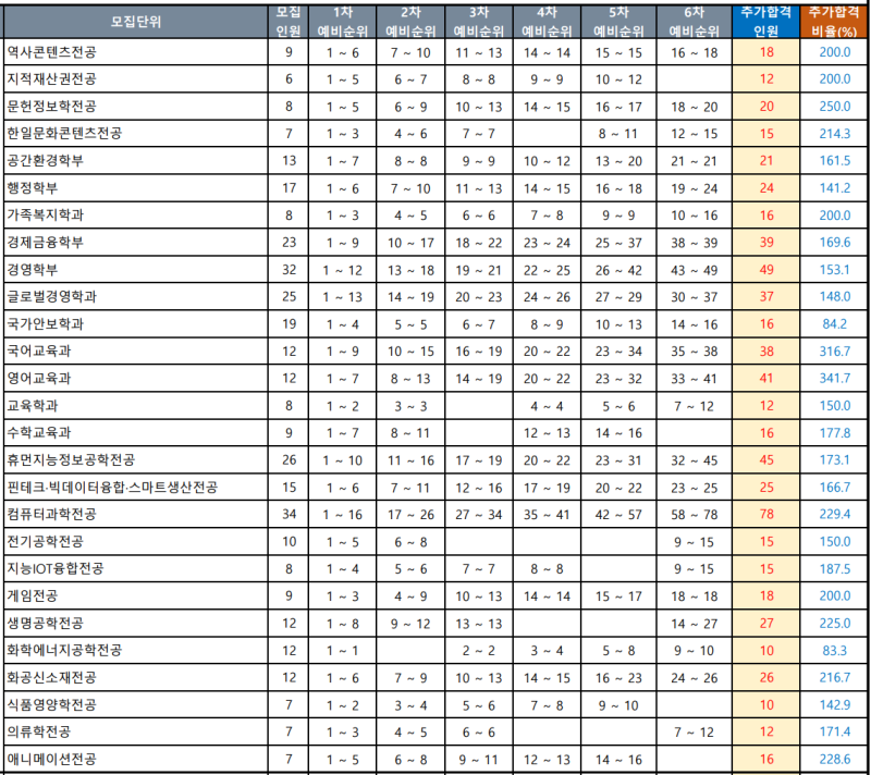 상명대 수시등급2023 인서울 이과 문과 내신 3등급 대학 수능최저 있는 교과 면접 없는 학종 네이버 블로그