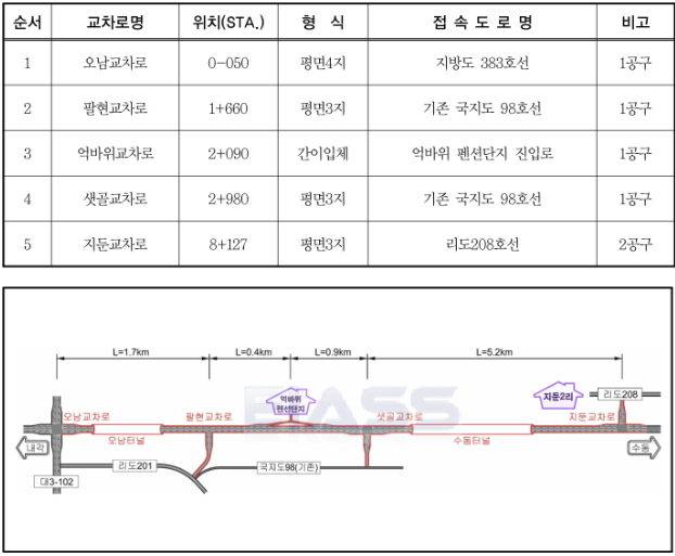남양주시 주요 개발사업왕숙지구 왕숙2지구 양정역세권 복합단지 월문 영상문화관광단지과 도로계획포천~화도 오남~수동