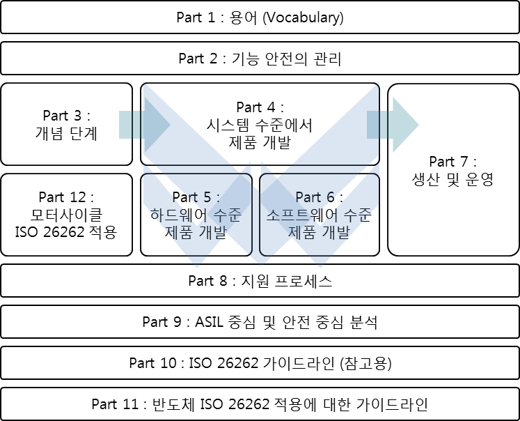 자동차 기능 안전 (ISO 26262 functional safety) : 네이버 블로그