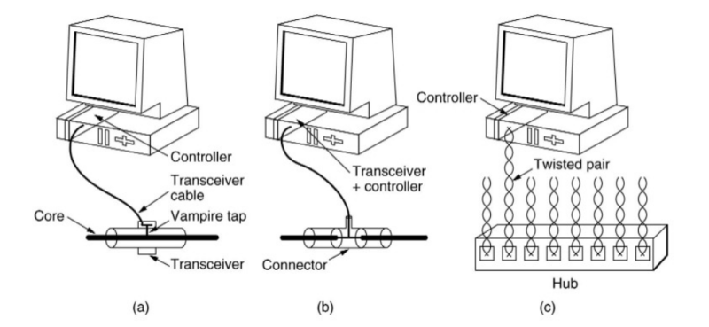 이더넷(Ethernet)과 IEEE 802.3 물리 계층 사양 비교 : 네이버 블로그