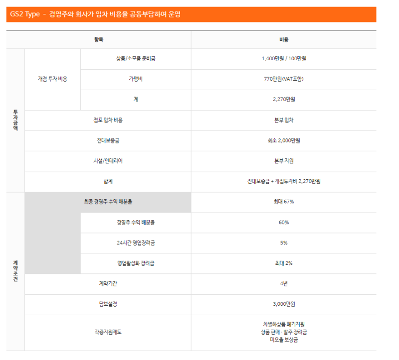 GS25 편의점창업비용 정리! 계약해지 수익 : 네이버 블로그