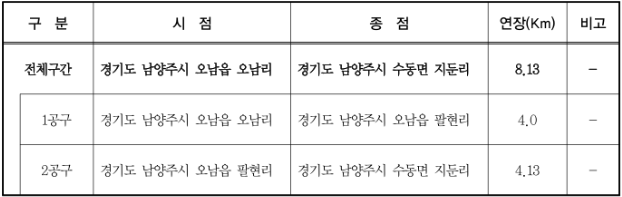 남양주시 주요 개발사업왕숙지구 왕숙2지구 양정역세권 복합단지 월문 영상문화관광단지과 도로계획포천~화도 오남~수동