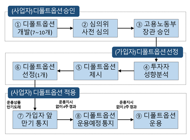 퇴직연금 디폴트옵션사전지정운영제도 종류와 운용방법 네이버 블로그