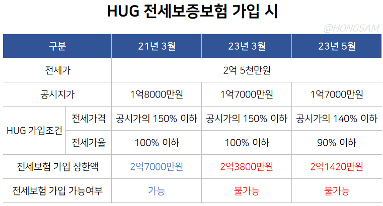 HUG/HF 전세보증보험 90% 적용은 언제부터? (ft.현 빌라 전세 상황정리) : 네이버 블로그