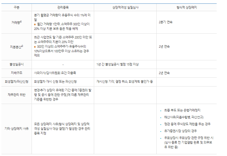 코스피 주식상장폐지기준 정리 정리매매 코스닥 네이버 블로그
