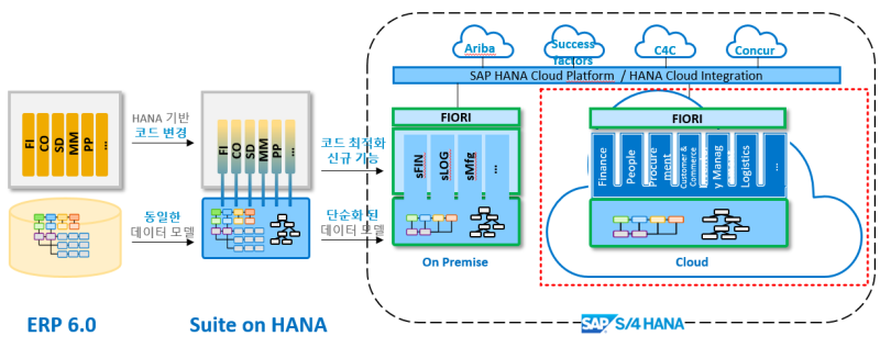 SAP PUBLIC CLOUD는 미래의 ERP일까? : 네이버 블로그