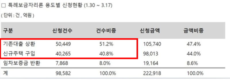 체증식분할상환 원리금균등상환 특례보금자리론 후기 중도상환수수료 네이버 블로그