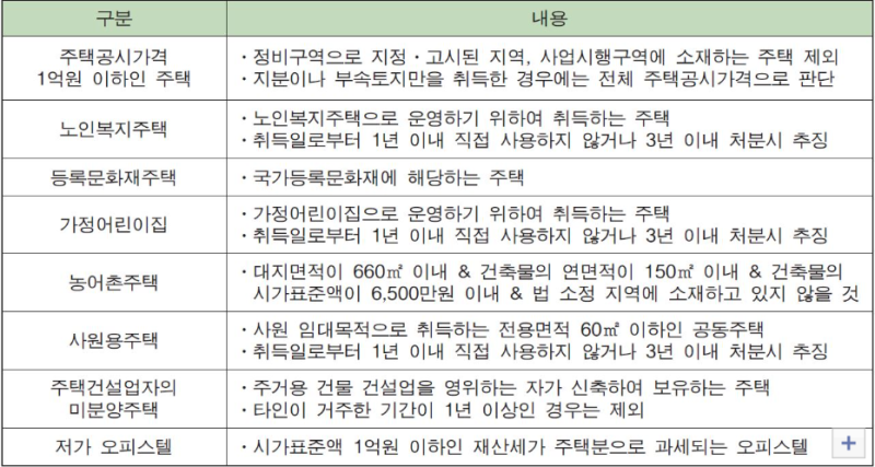 취득세 산정 시 주택수에 포함되는 주택과 제외되는 주택 네이버 블로그