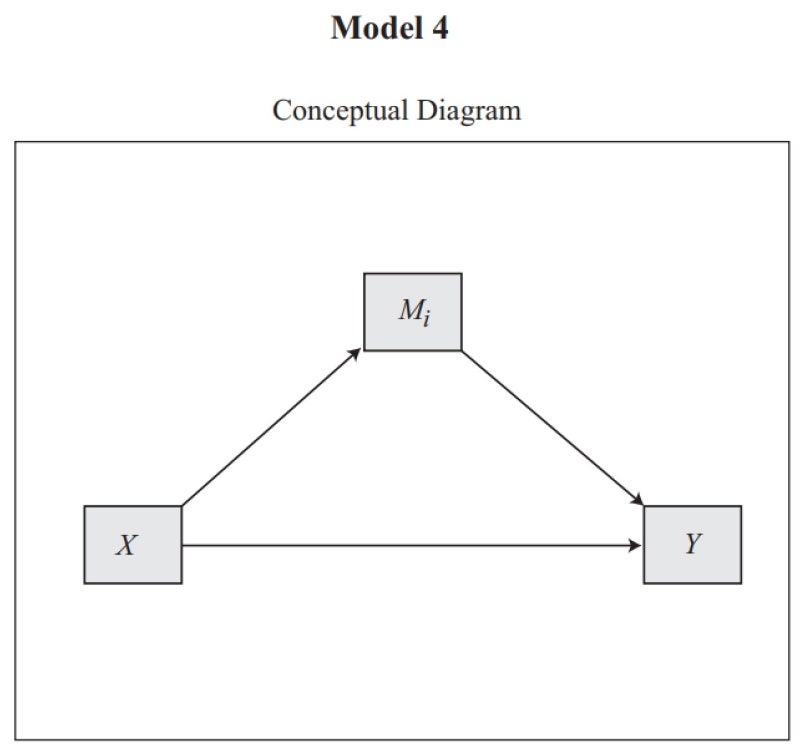Process Macro Model 4 매개효과 계산하기 : 네이버 블로그