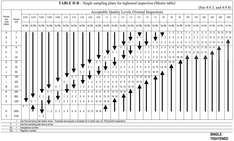 [통계 | 품질검사] 샘플링 검사 시 꼭 알아두어야 할 개념들 - 전수·샘플링, 계수·계량, AQL, 검사수준, 코드 문자 ...