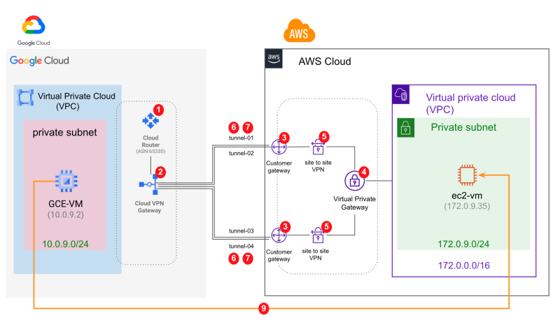 [GCP #11] AWS와 GCP 간의 HA VPN 연결 : 네이버 블로그