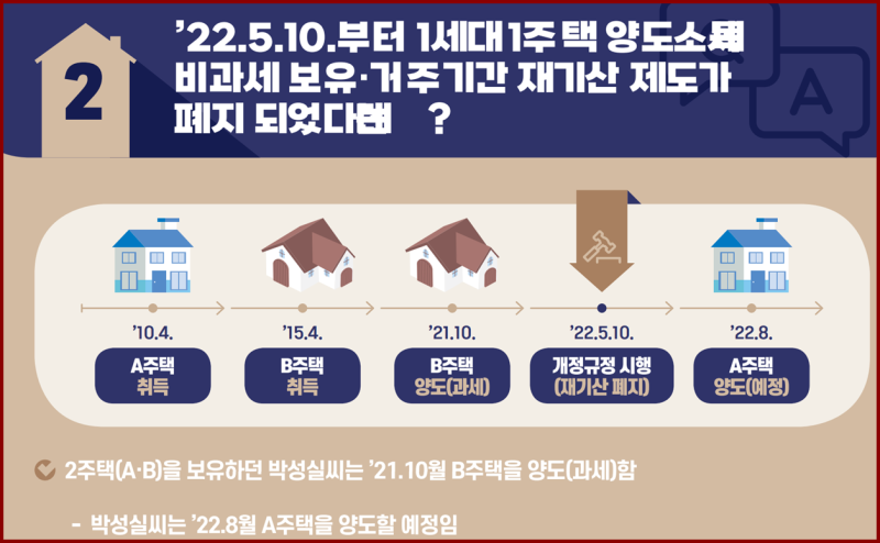 다주택자 양도세 비과세 최종 1주택 폐지 실제 보유 거주기간으로 계산 네이버 블로그