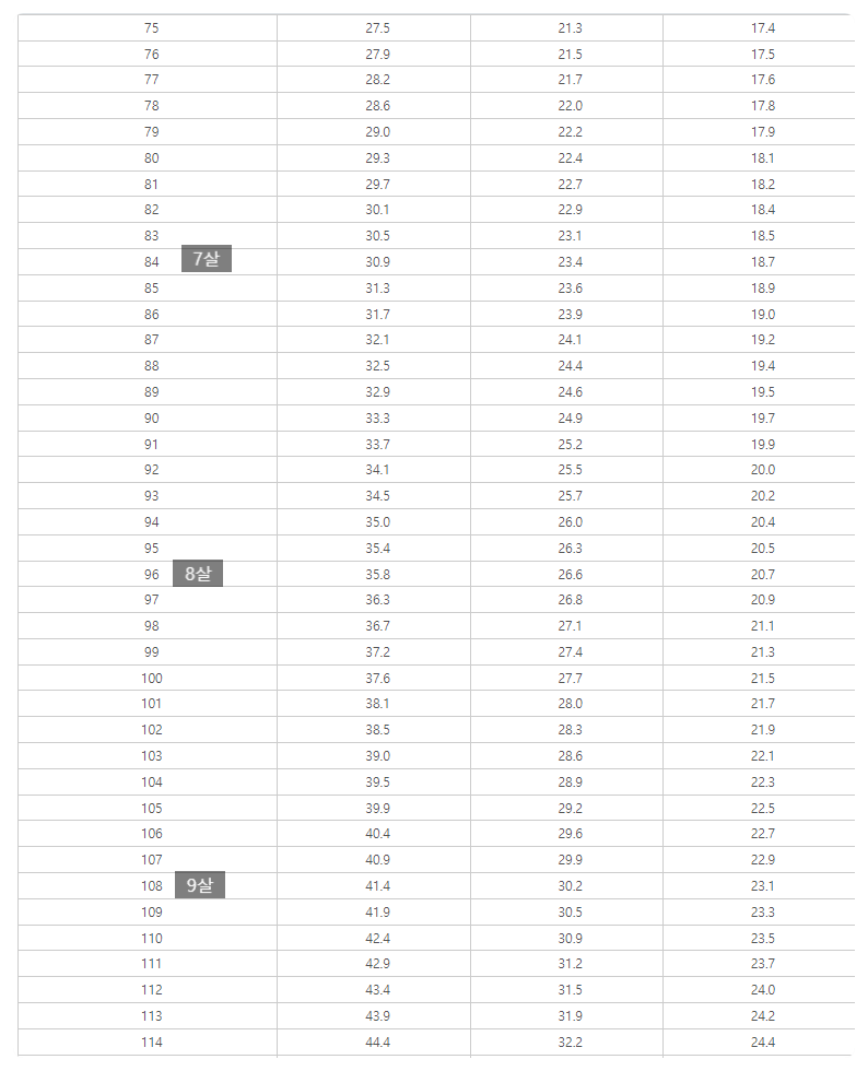 6세 여아 키 몸무게 아기 0개월 아이키부터 118개월 유아 평균키 네이버 블로그