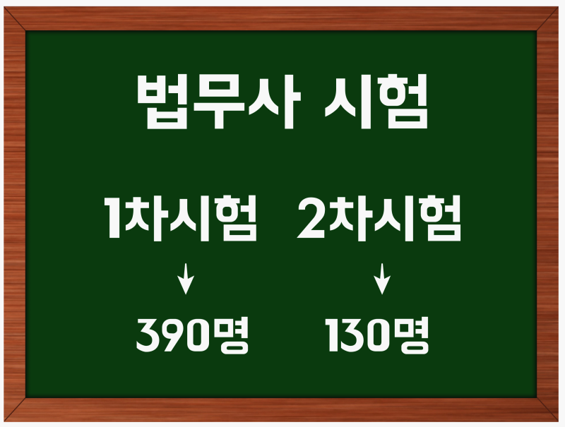 법무사 시험 과목 및 구성 난이도 1차시험2차시험 헌법상법민법형법 등 네이버 블로그