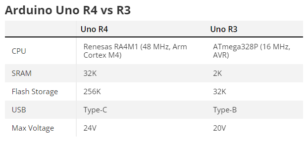 아두이노 우노 R4 발표, Arm Cortex-R4 기반과 거대한 폭의 성능 향상! : 네이버 블로그