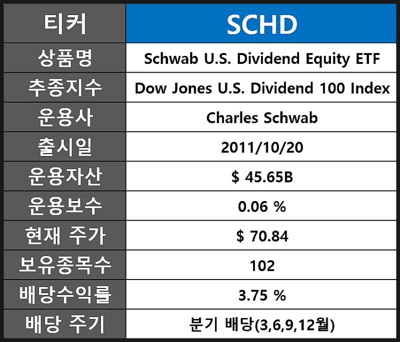 2023년 미국 배당 성장 ETF SCHD 리밸런싱 결과와 3월 배당금 발표. 교체된 종목 알아보기! : 네이버 블로그