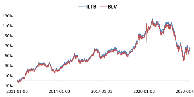 미국 장기 채권 ETF - ILTB & BLV 주가 (월배당 및 고배당 관련주) : 네이버 블로그