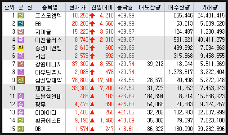 2023년 3월 27일 상한가 상승종목 하한가 하락종목 이유 포스코엠텍 Eg 자이글 이엔플러스 중앙디앤엠 서남 아우딘퓨쳐스