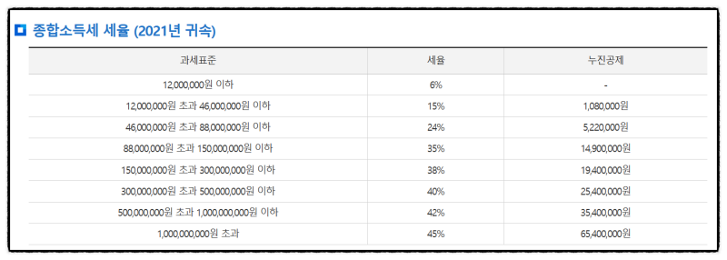 부동산 투자할때 개인 매매사업자 법인 어떤게 유리할까 네이버 블로그