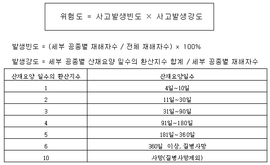 위험성평가 작성 And Kras 위험성 평가 지원시스템 네이버 블로그