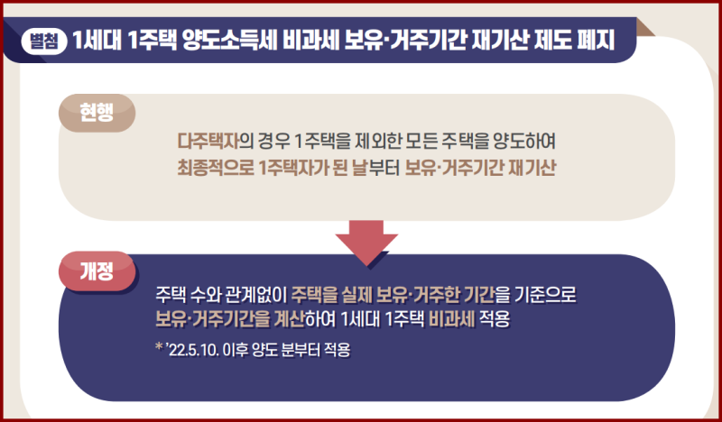 다주택자 양도세 비과세 최종 1주택 폐지 실제 보유 거주기간으로 계산 네이버 블로그