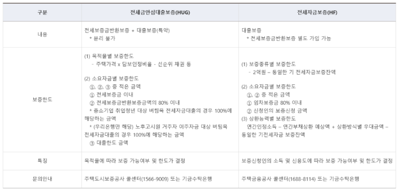Wedding 3 신혼집 구하기 버팀목 전세자금 대출 농협은행 후기 네이버 블로그