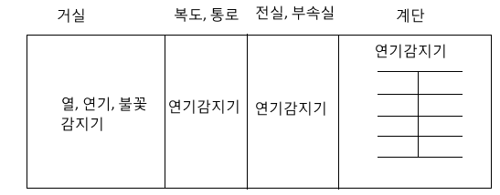 감지기의 설치기준 자동화재탐지설비 2 네이버 블로그