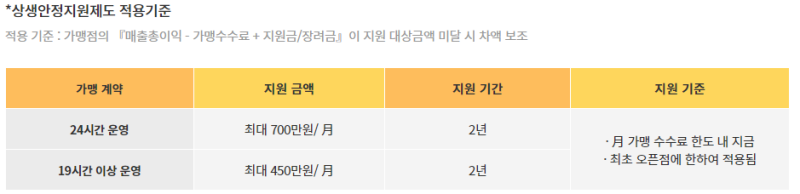 이마트24 편의점창업비용 정리 수익 Emart24 네이버 블로그