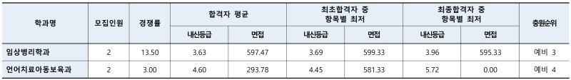 2023 안산대학교 수시등급 예비번호 안산대 네이버 블로그