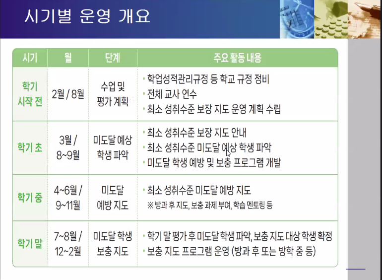 고등영어 최소 성취수준 보장 지도 미도달 예방 학생 지도 수업 아이디어 나눔 네이버 블로그