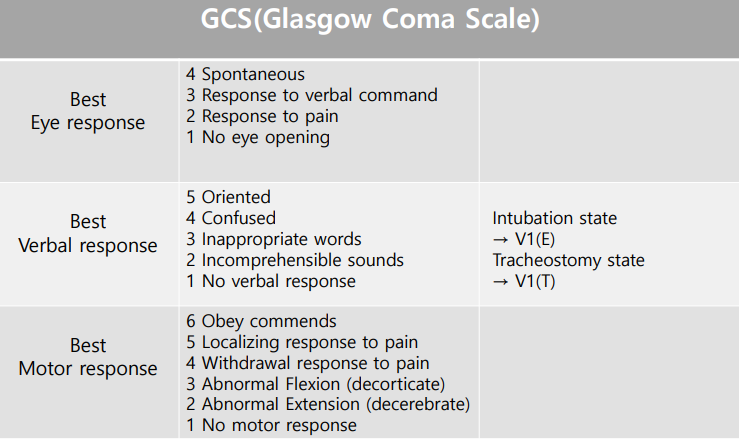 GCS 사정 / LOC 사정 (+ Drowsy / stupor 구별하기 ) : 네이버 블로그