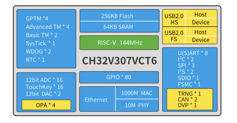 CH32V307 보드 도착 : 네이버 블로그