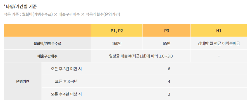 이마트24 편의점창업비용 정리 수익 Emart24 네이버 블로그