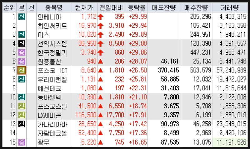 2023년 3월 28일 상한가 상승종목 하한가 하락종목 이유 인베니아 화인써키트 야스 선익시스템 한국정밀기계 하이소닉