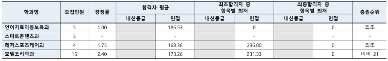 2023 안산대학교 수시등급 예비번호 안산대 네이버 블로그