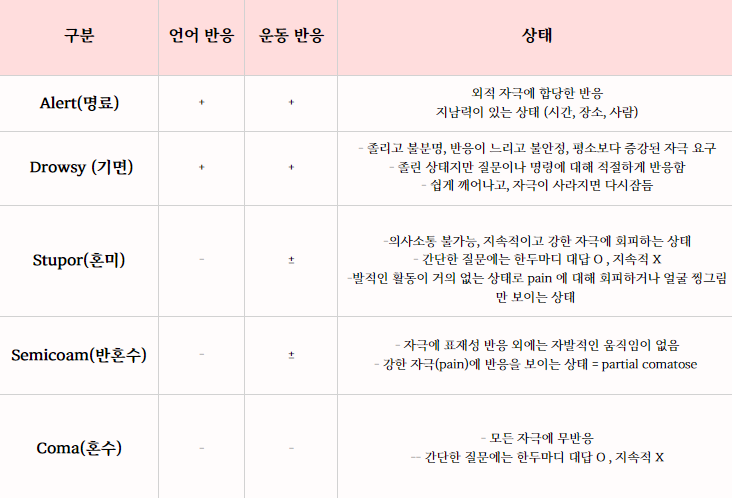 GCS 사정 / LOC 사정 (+ Drowsy / stupor 구별하기 ) : 네이버 블로그