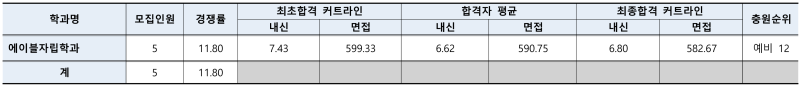 2023 안산대학교 수시등급 예비번호 안산대 네이버 블로그