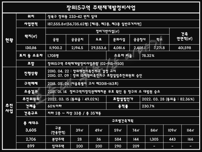 장위15구역 세대수 증가와 현재 진행상황 네이버 블로그