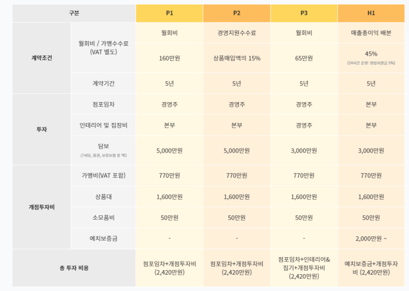 이마트24 편의점창업비용 정리 수익 Emart24 네이버 블로그