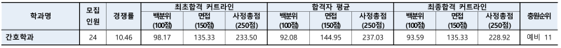 2023 안산대학교 수시등급 예비번호 안산대 네이버 블로그