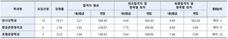 2023 안산대학교 수시등급 예비번호 안산대 네이버 블로그